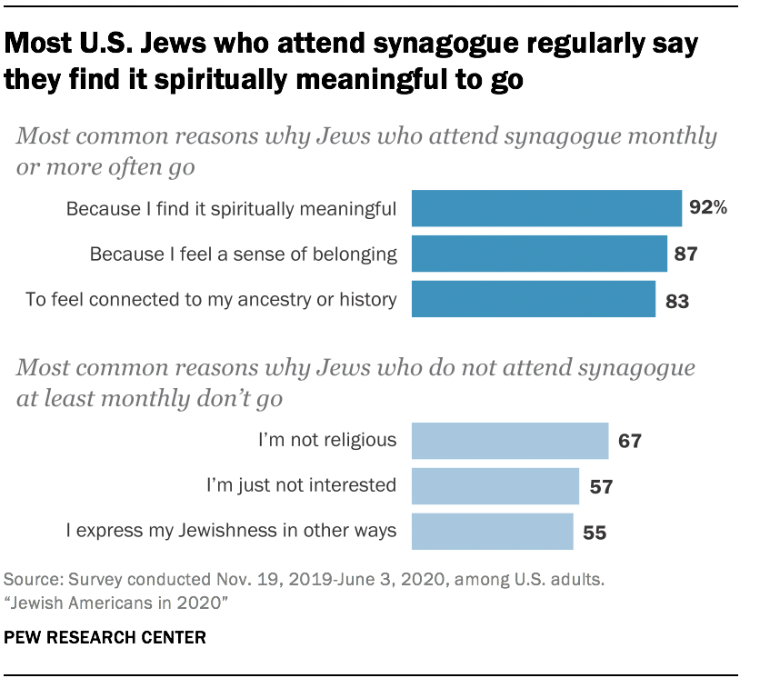 Jewish Americans in 2020 | Pew Research Center