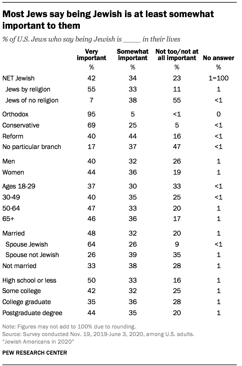 Jewish identity and belief in the U.S. | Pew Research Center