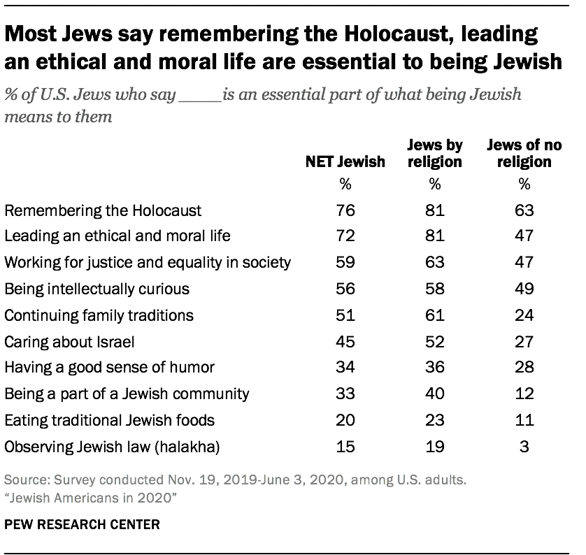 Jewish identity and belief in the U.S. | Pew Research Center