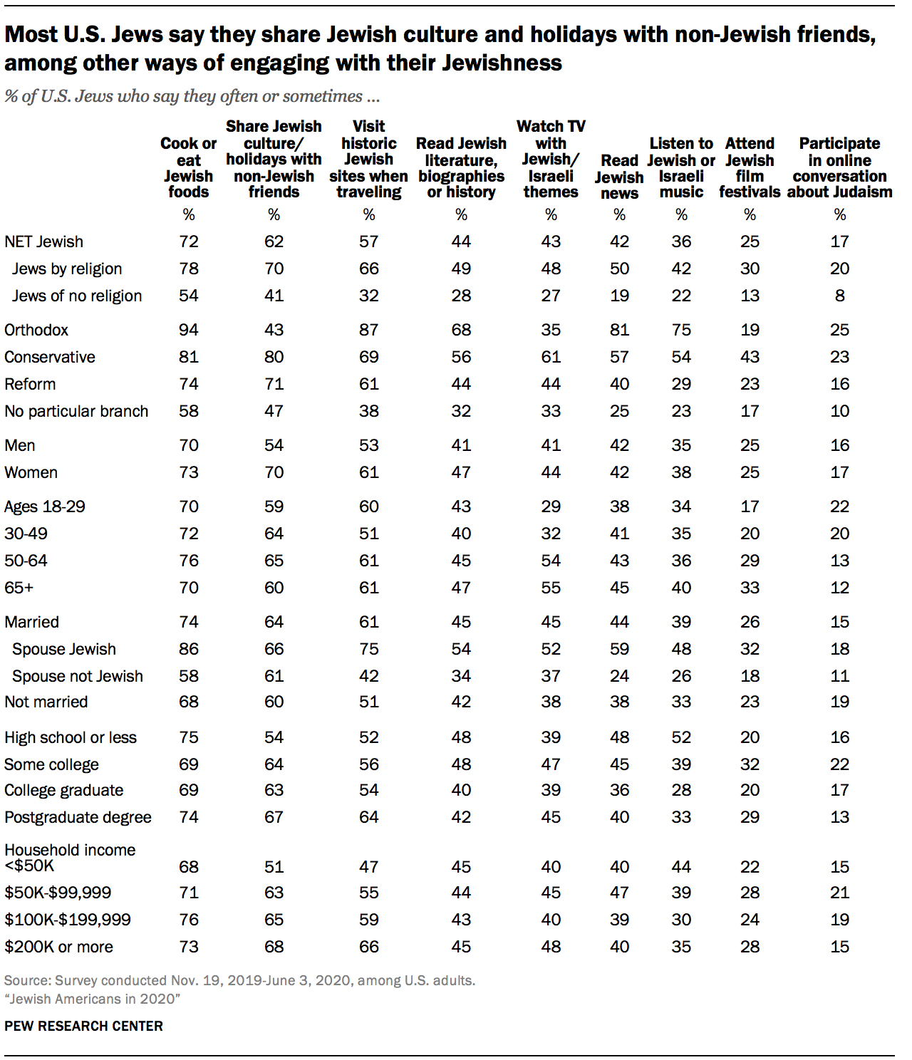 Jewish practices and customs in the U.S. | Pew Research Center