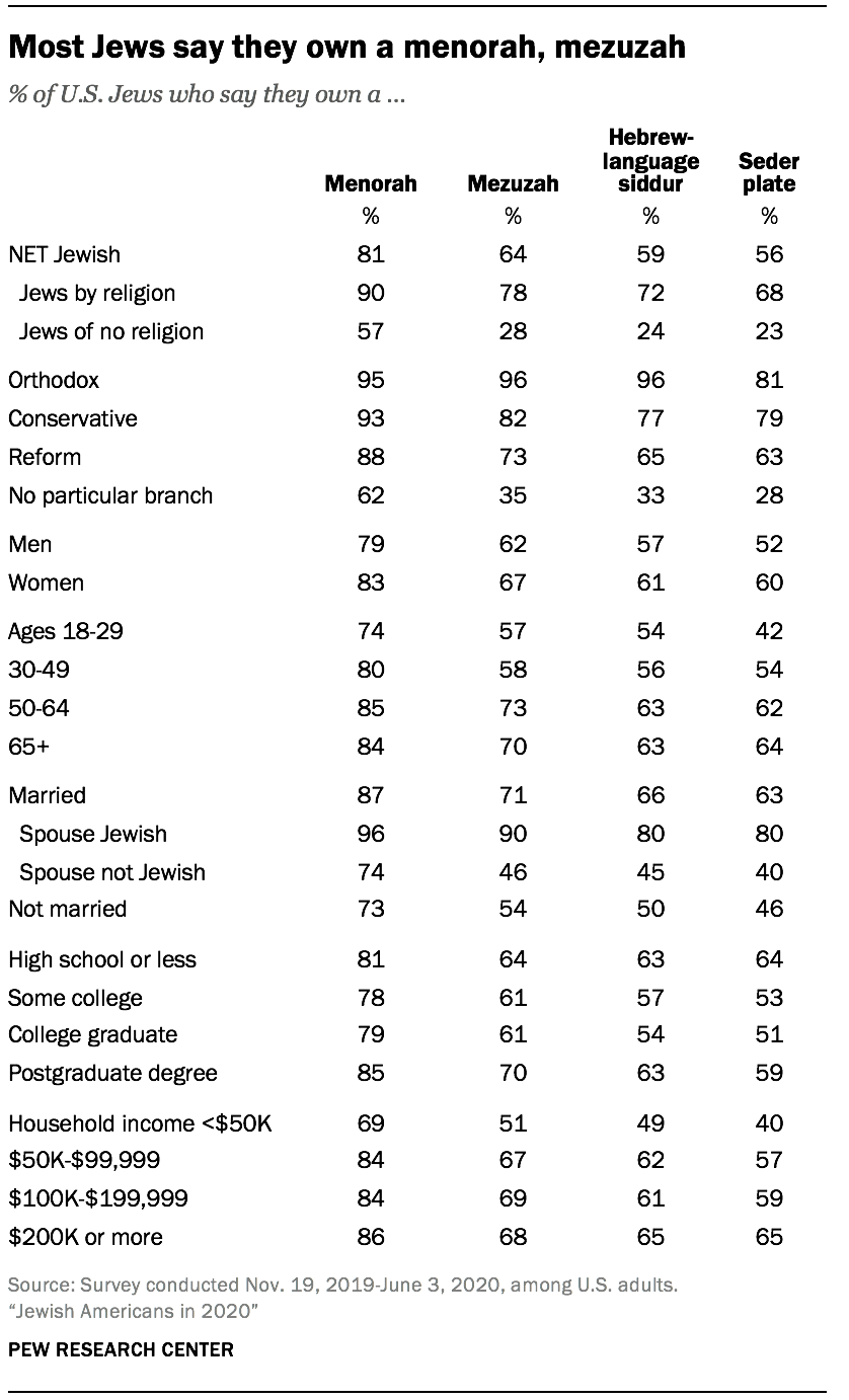 Jewish practices and customs in the U.S. | Pew Research Center