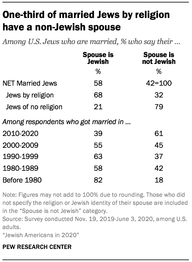 Marriage, families and children among U.S. Jews | Pew Research Center