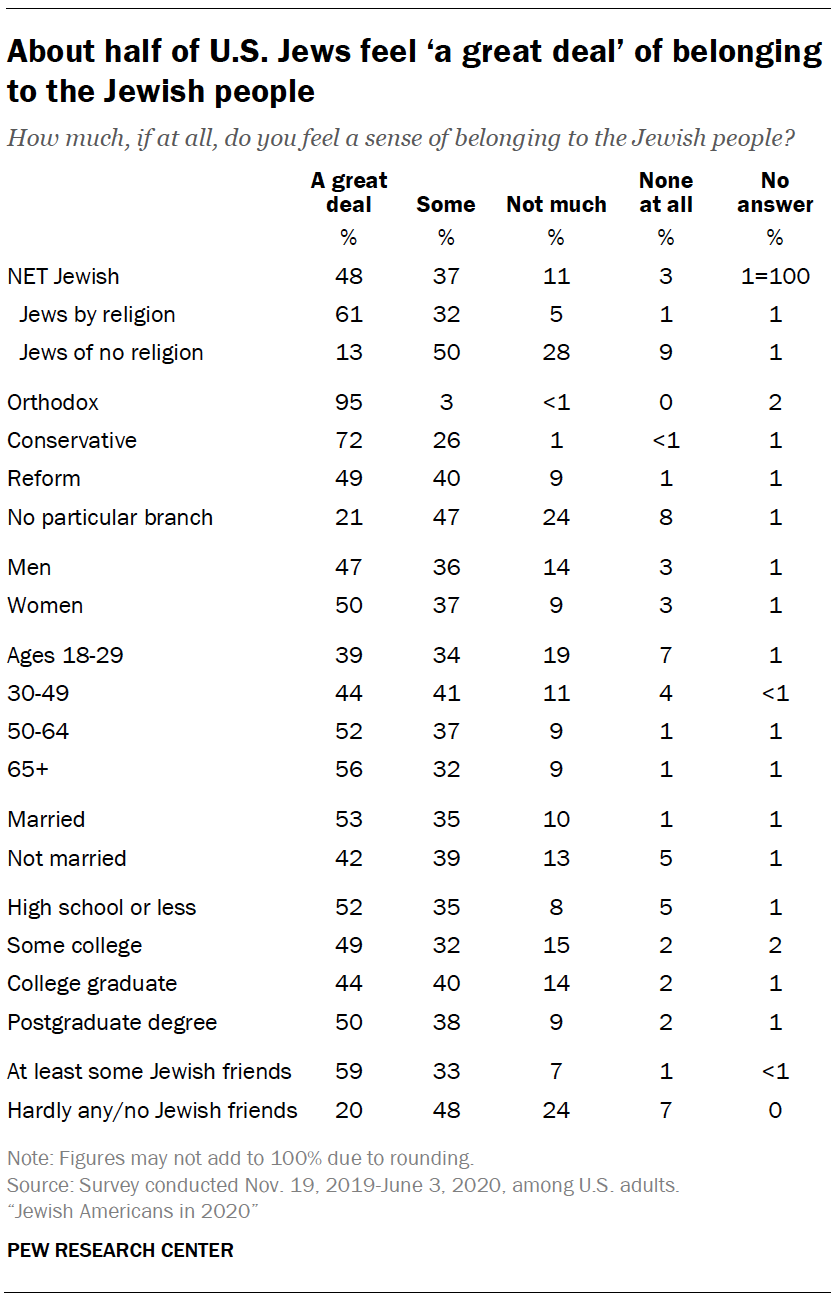 Jewish community and connectedness in the U.S. | Pew Research Center