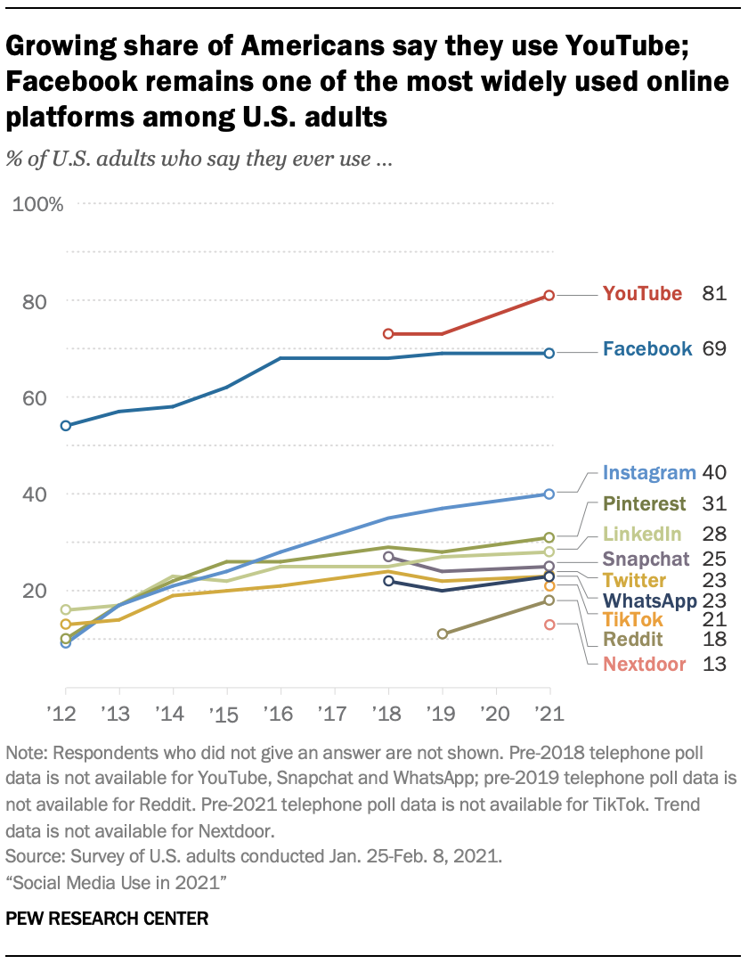 Social Media Use in 2021 | Pew Research Center