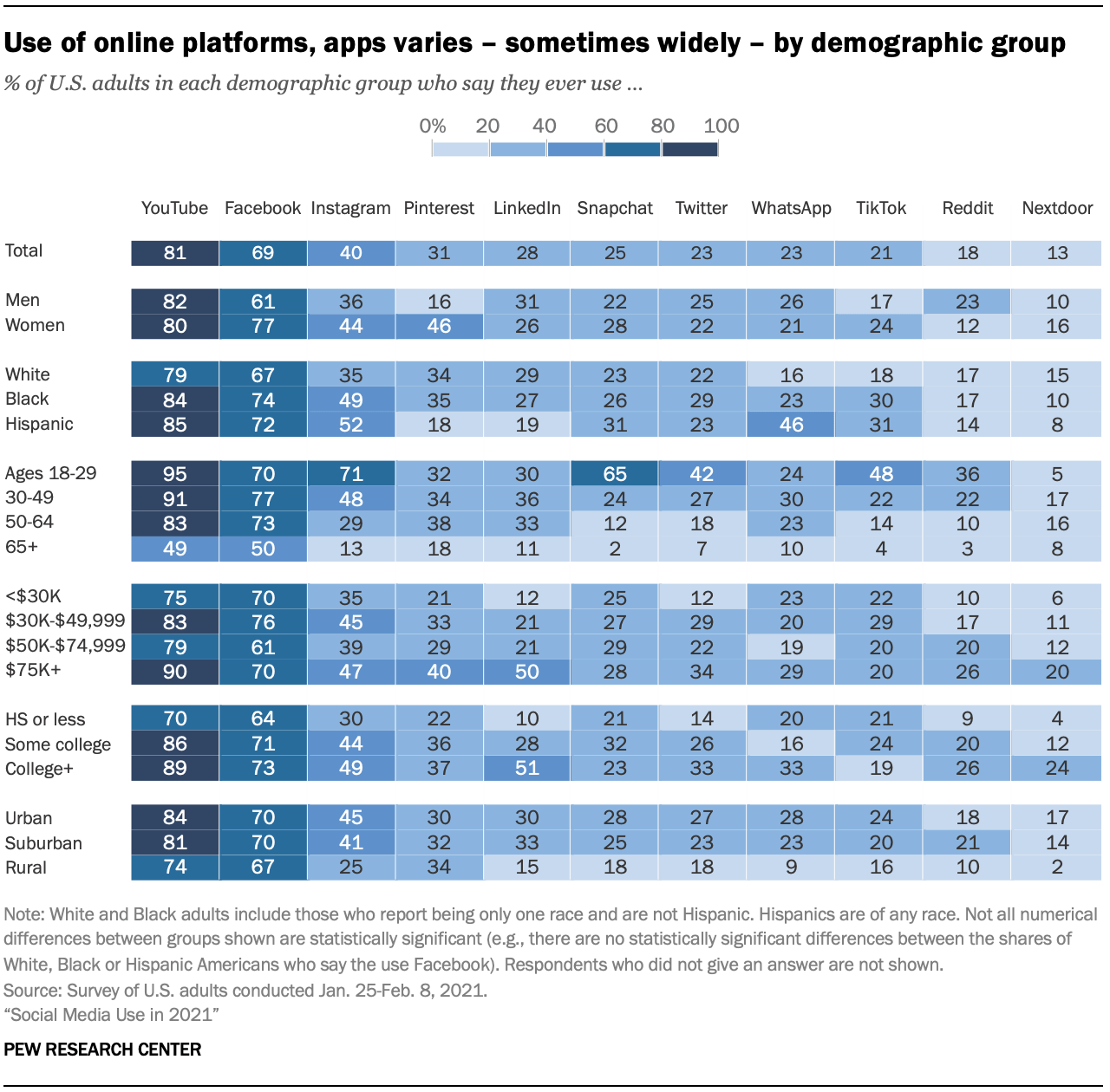 Social Media Use in 2021 | Pew Research Center