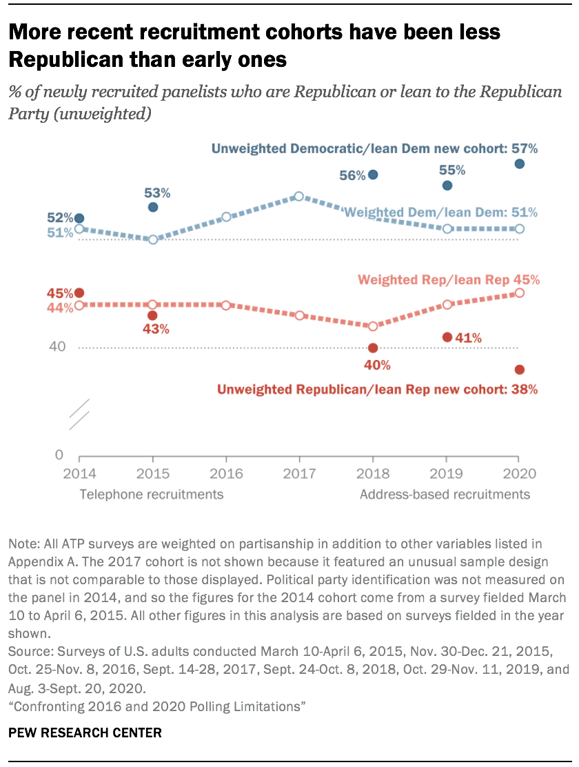 Confronting 2016 and 2020 Polling Limitations | Pew Research Center