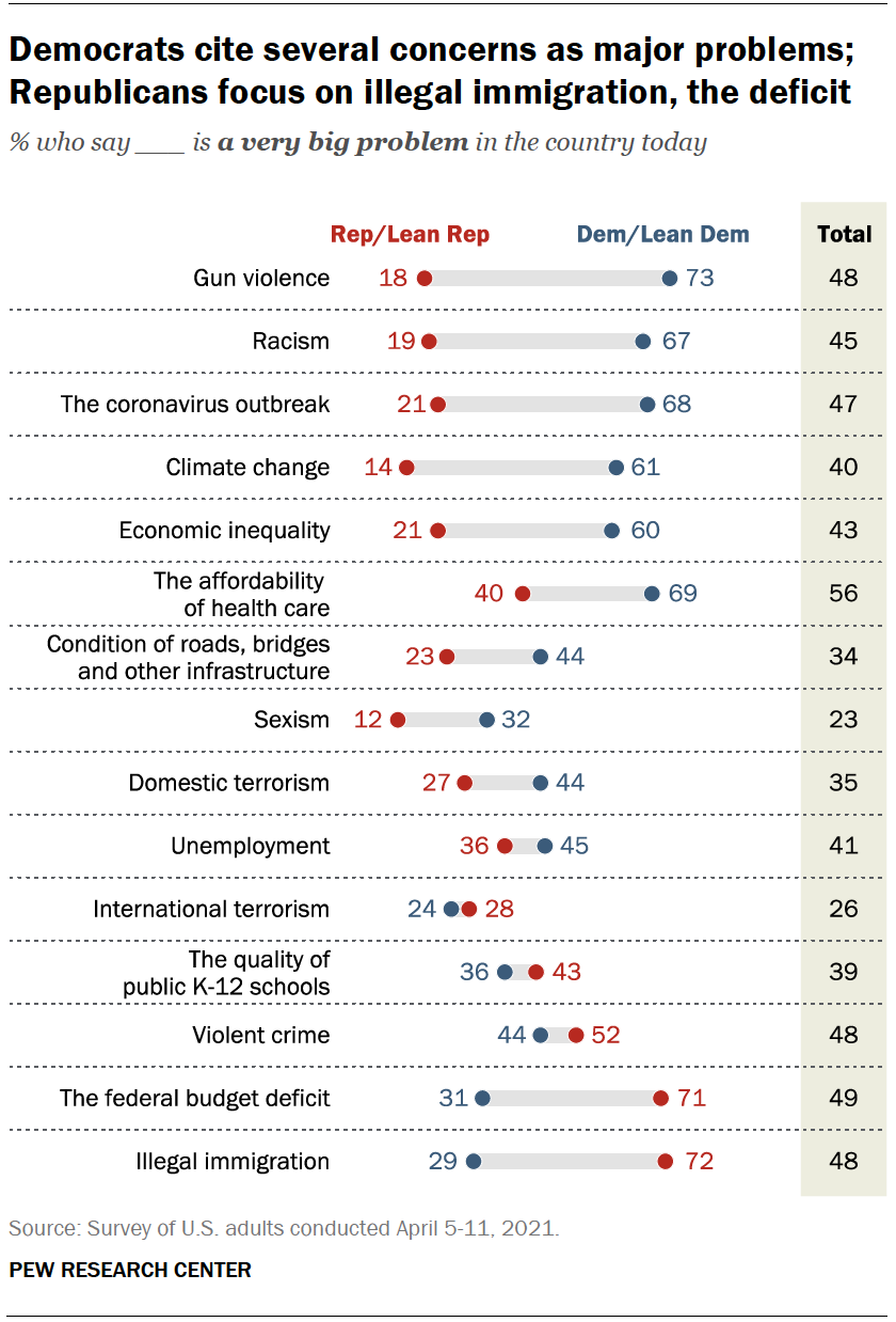 Americans’ views of the problems facing the nation in 2021 | Pew ...