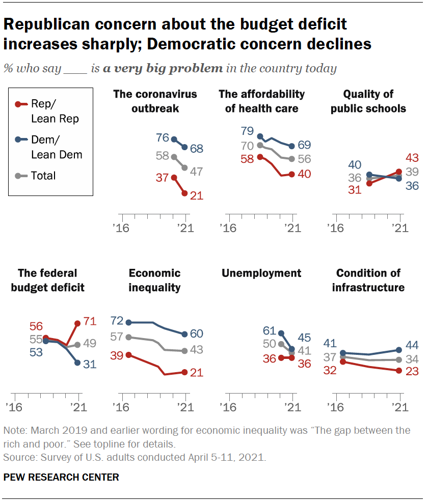 Americans’ views of the problems facing the nation in 2021 | Pew ...