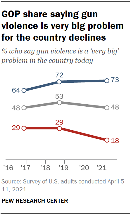 Amid a Series of Mass Shootings in the U.S., Gun Policy Remains Deeply ...