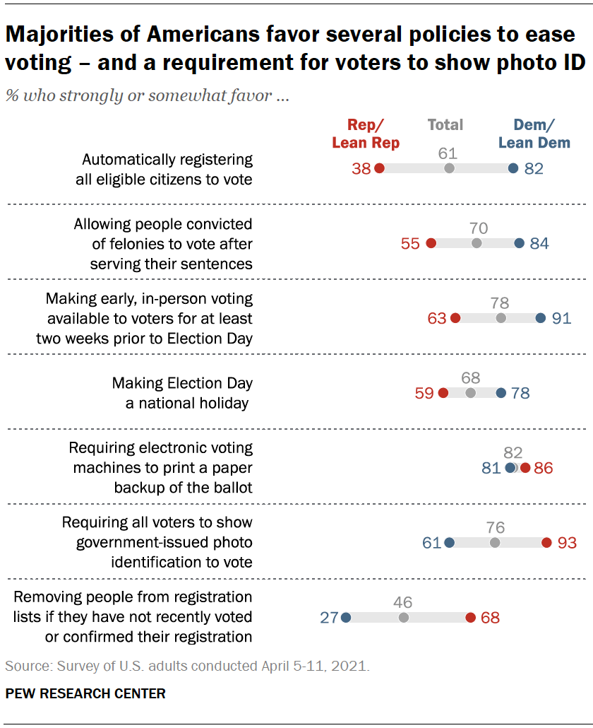 Republicans and Democrats Move Further Apart in Views of Voting Access ...