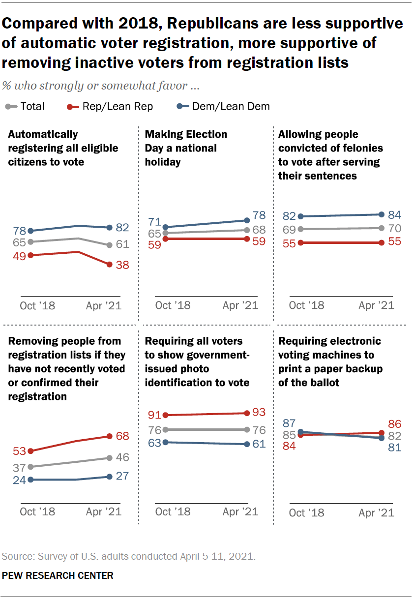 Republicans and Democrats Move Further Apart in Views of Voting Access ...