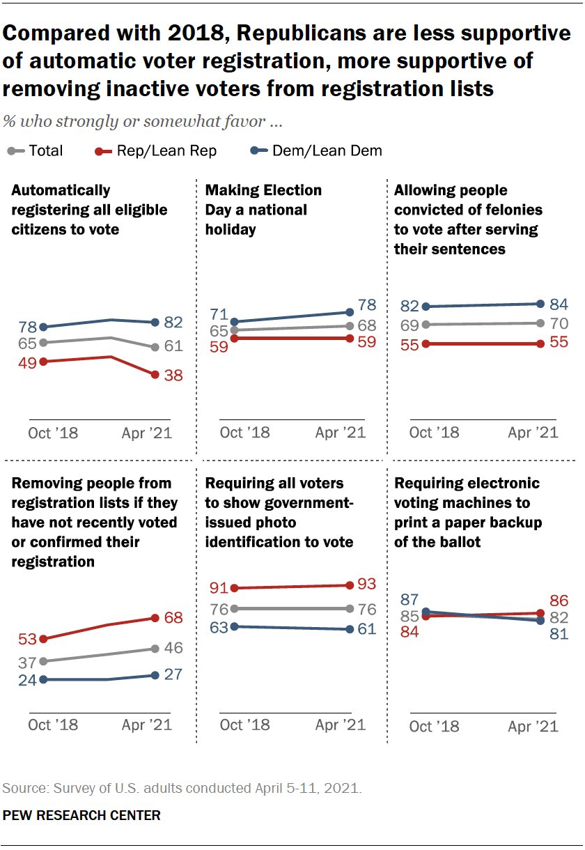 Republicans and Democrats Move Further Apart in Views of Voting Access ...