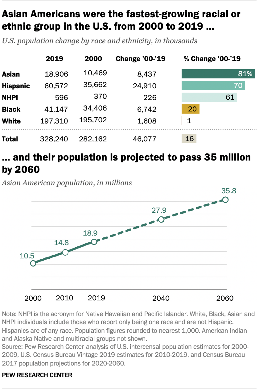 U.S. Asian population grew fastest of any race, ethnicity in 2000-2019 ...