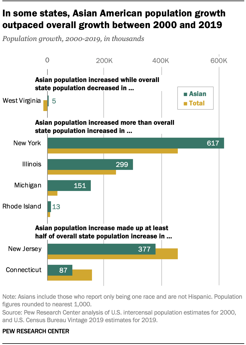 U.S. Asian population grew fastest of any race, ethnicity in 2000-2019 ...