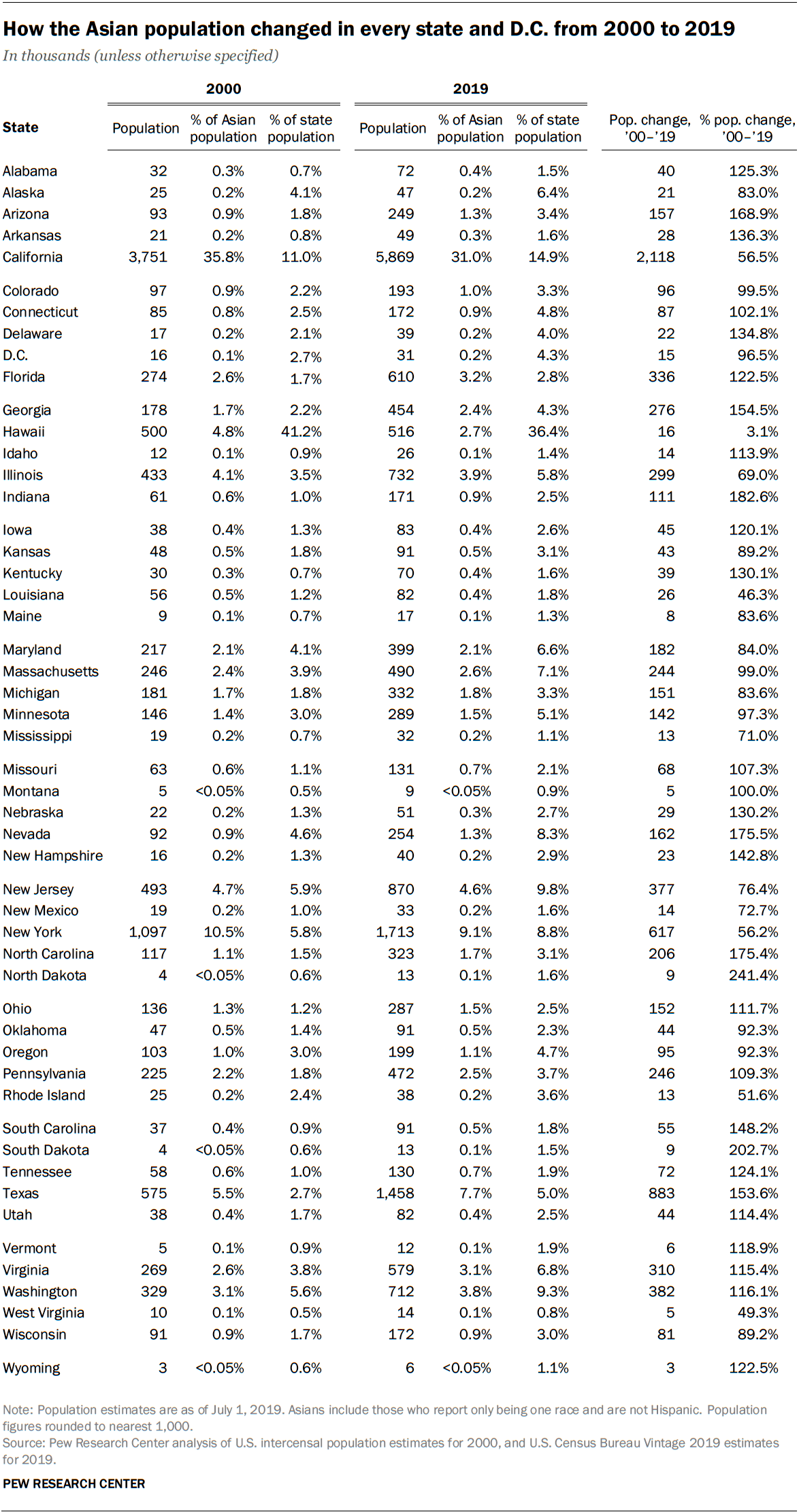 U.S. Asian population grew fastest of any race, ethnicity in 2000-2019 ...