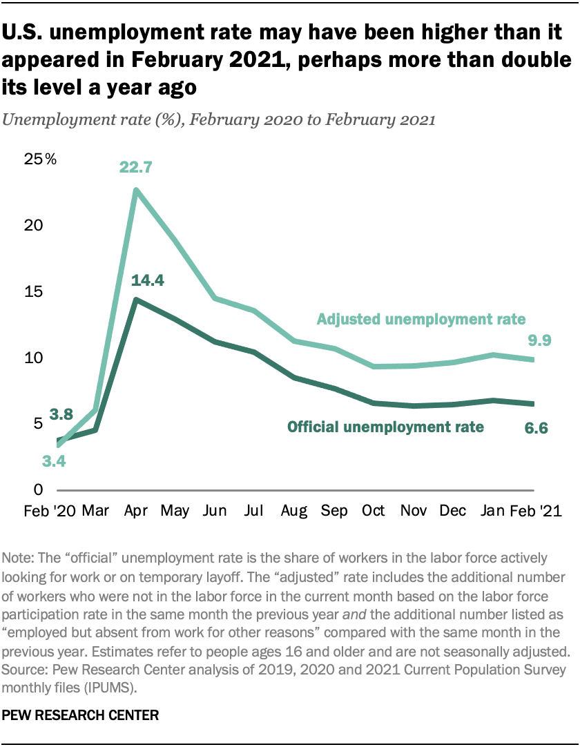 A year into COVID-19, U.S. labor market recovery is far from complete ...