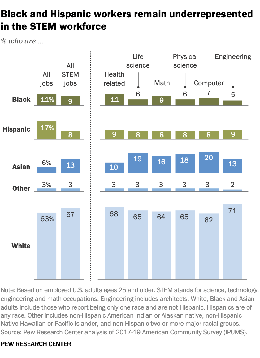 6 facts about America’s STEM workforce and those training for it | Pew ...