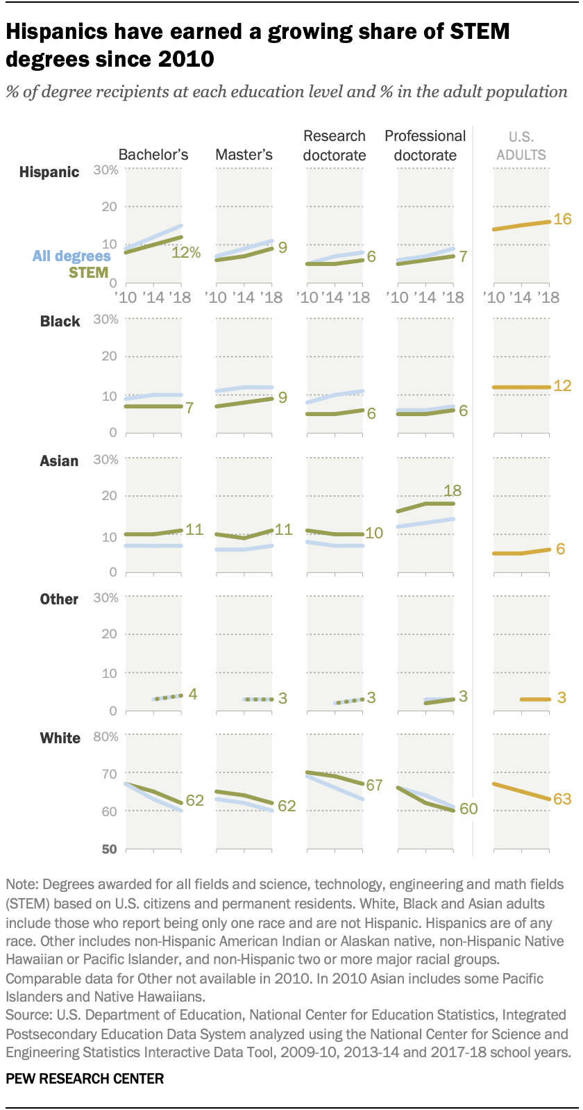 6 facts about America’s STEM workforce and those training for it | Pew ...