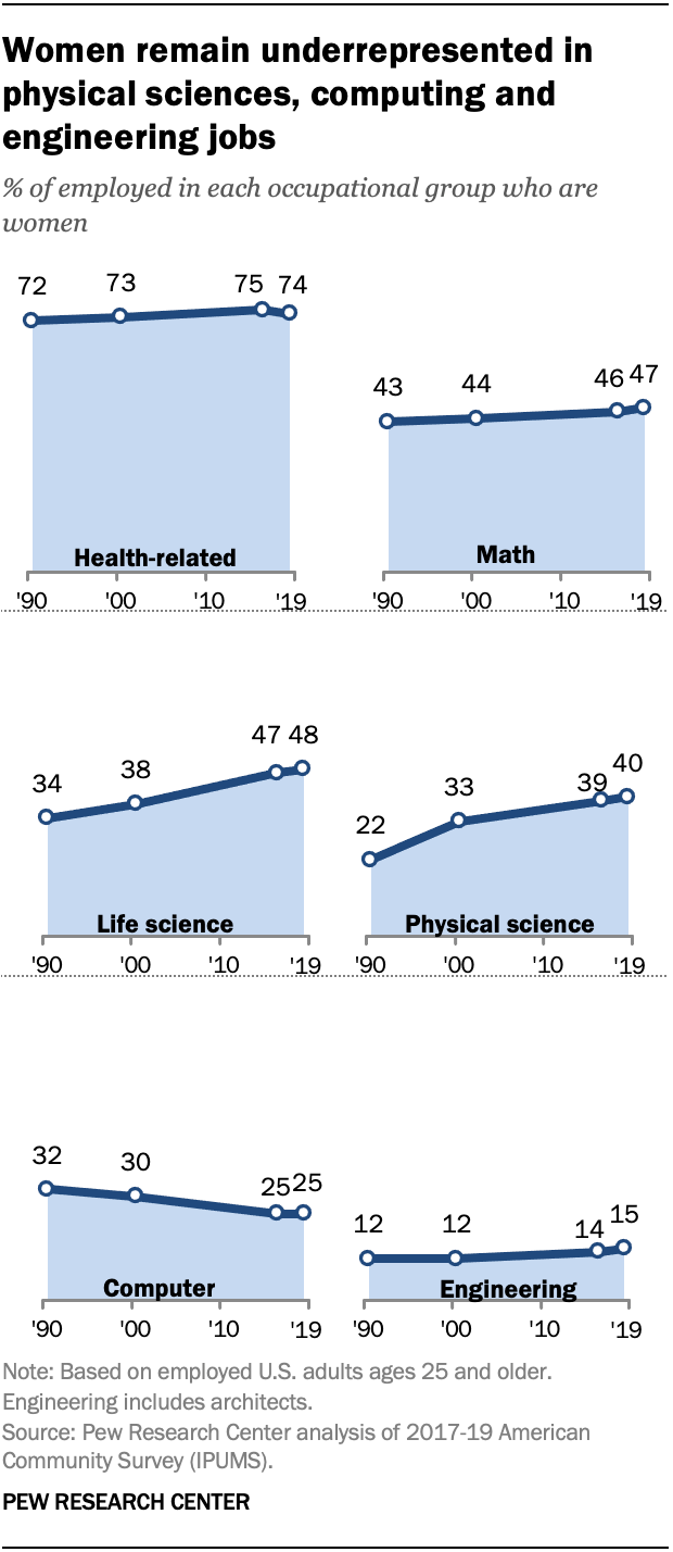 6 facts about America’s STEM workforce and those training for it | Pew ...