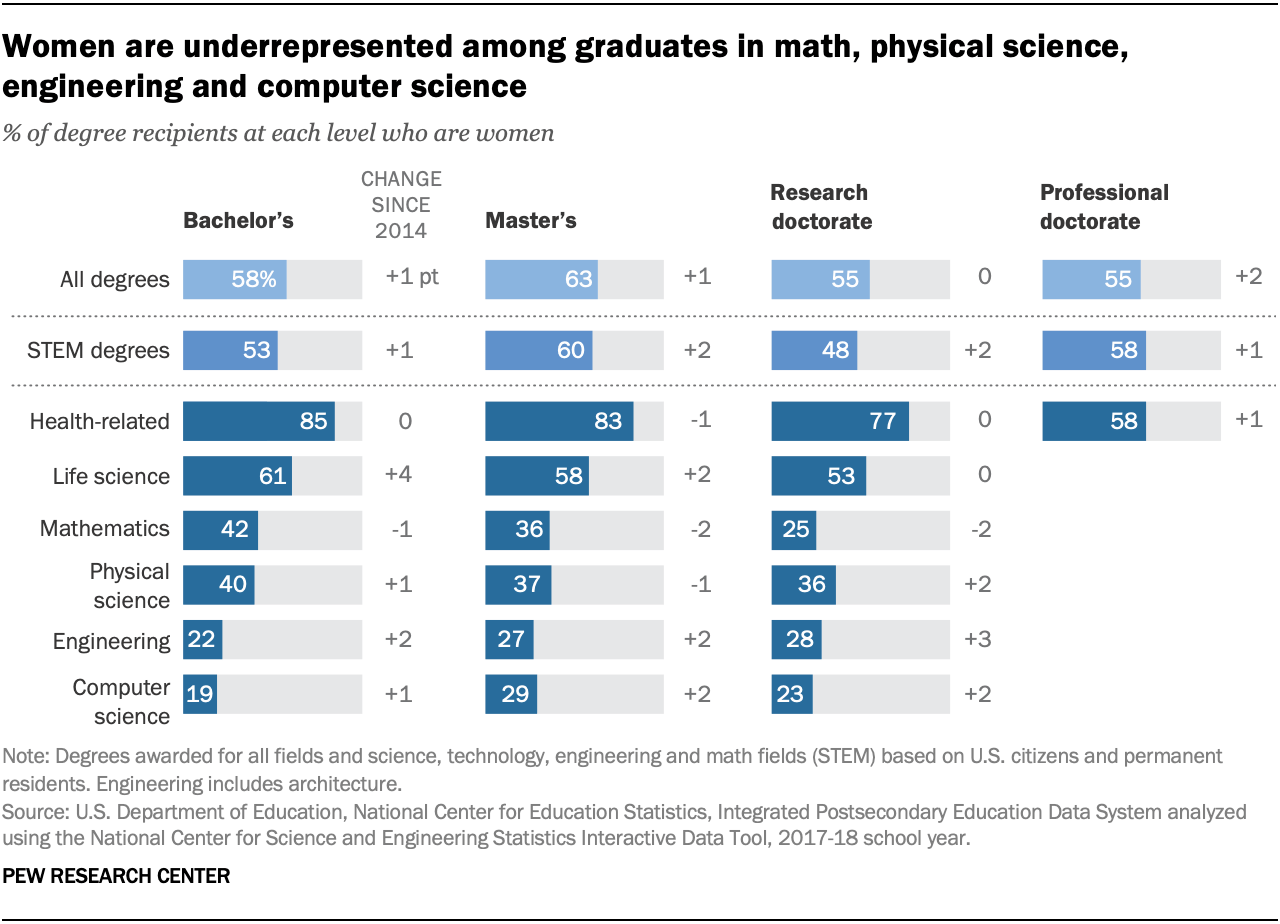 6 facts about America’s STEM workforce and those training for it | Pew ...