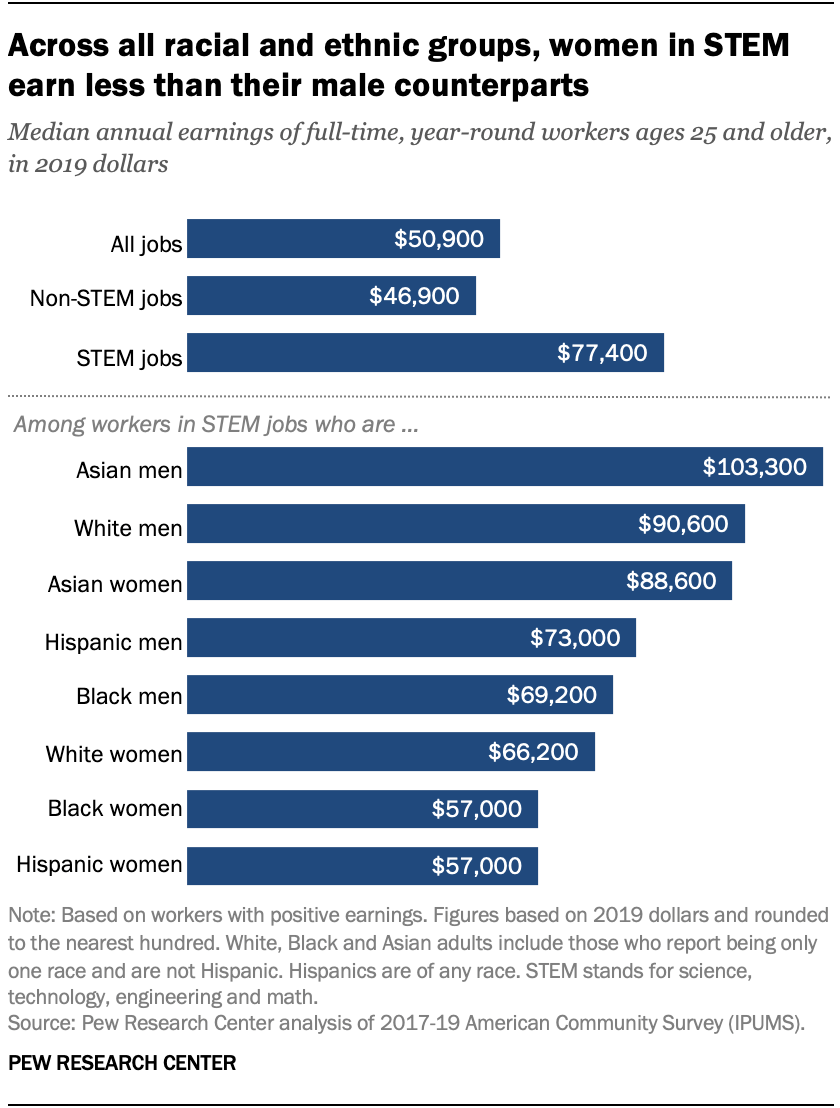 6 facts about America’s STEM workforce and those training for it | Pew ...