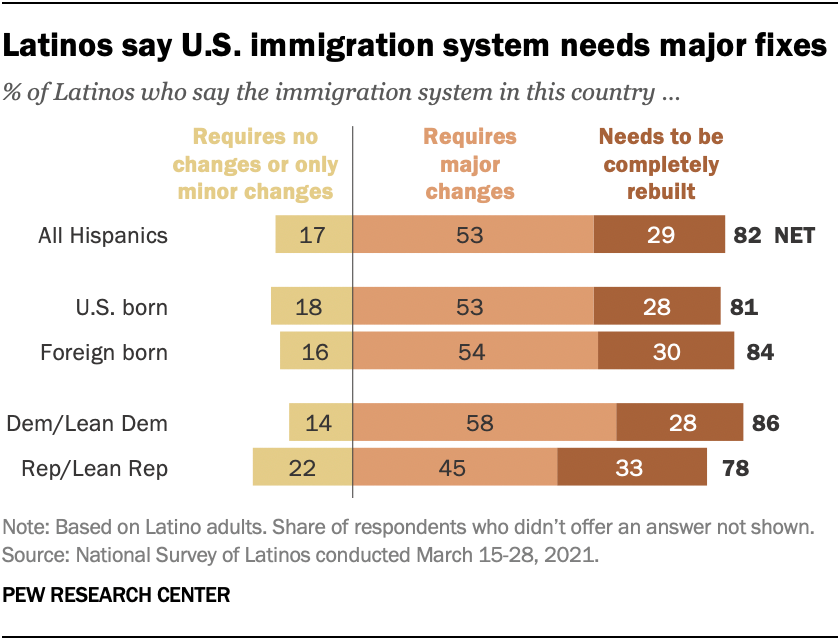Most Latinos say U.S. immigration system needs big changes | Pew ...