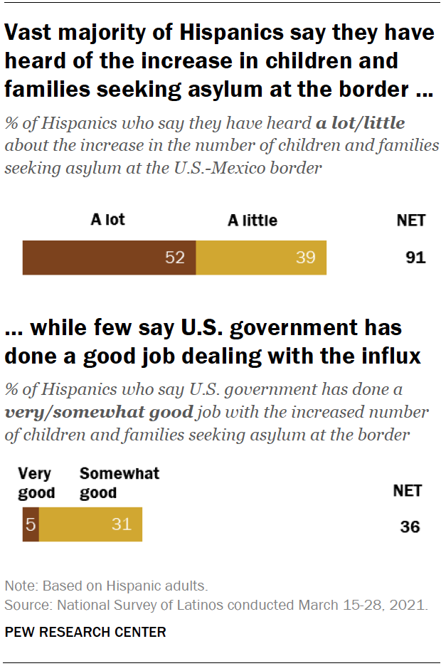 Most Latinos say U.S. immigration system needs big changes | Pew ...