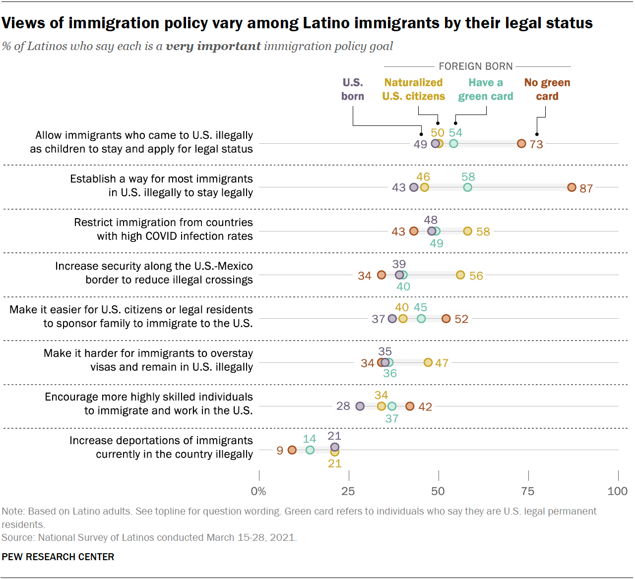 Most Latinos say U.S. immigration system needs big changes | Pew ...