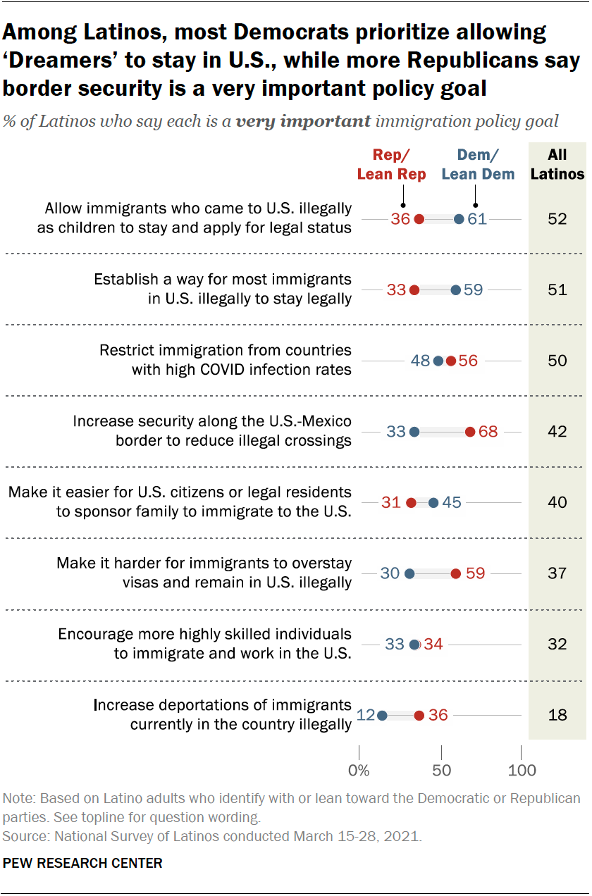 Most Latinos say U.S. immigration system needs big changes | Pew ...