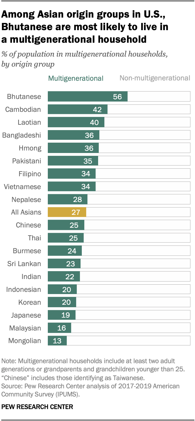 Asian Americans and their origins: Key facts | Pew Research Center