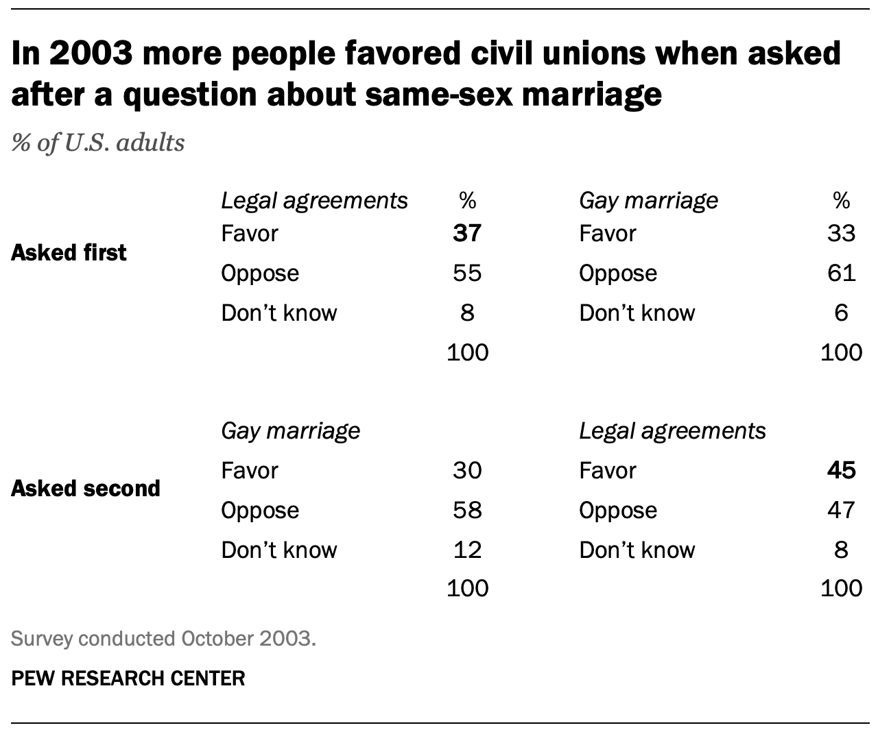 Writing Survey Questions | Pew Research Center