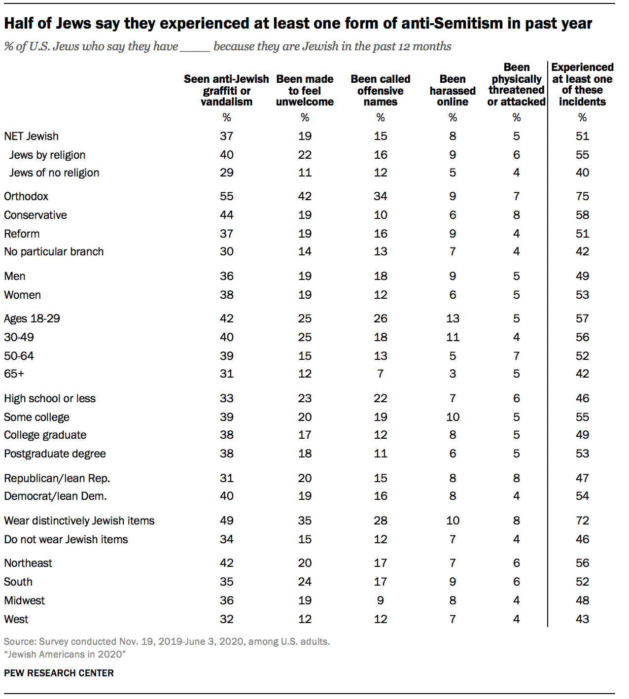 Anti-Semitism and Jewish views on discrimination | Pew Research Center