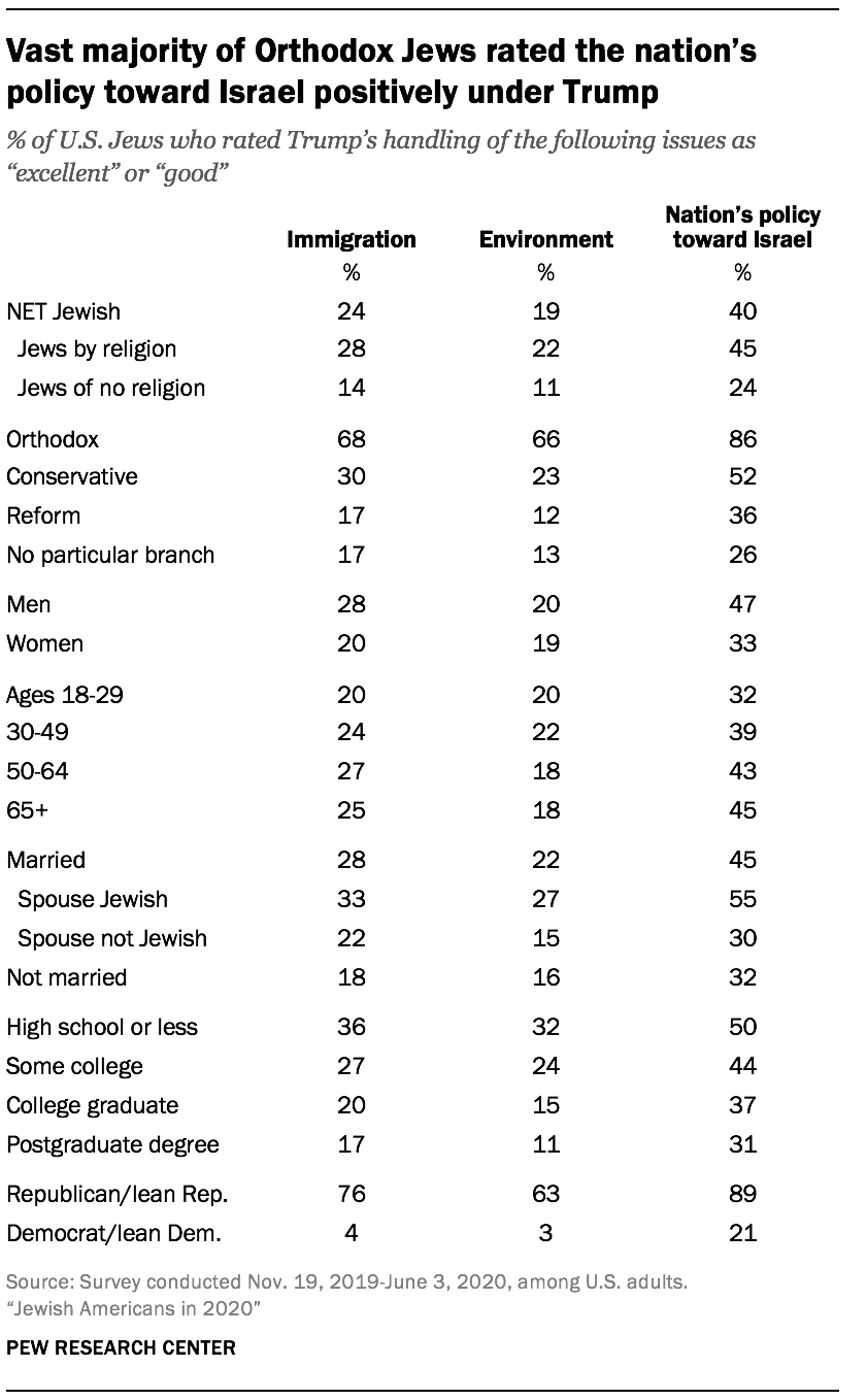 U.S. Jews’ political views | Pew Research Center