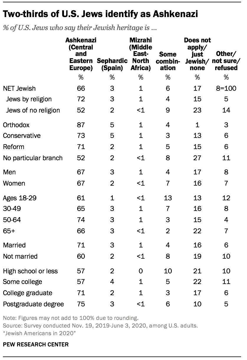 Race, ethnicity, heritage and immigration among U.S. Jews | Pew ...