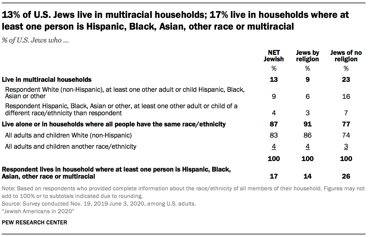 Race, ethnicity, heritage and immigration among U.S. Jews | Pew ...