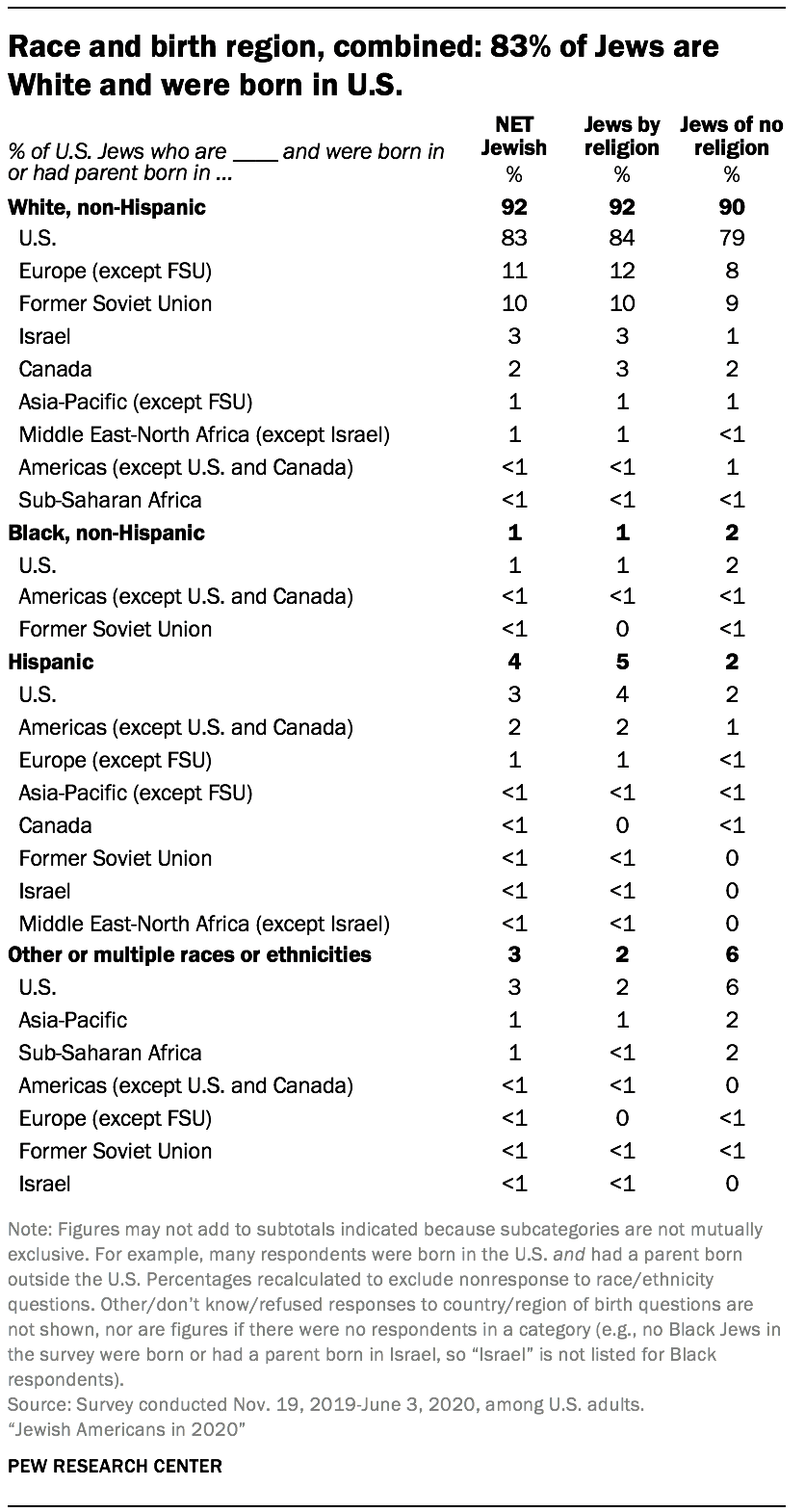 Race, ethnicity, heritage and immigration among U.S. Jews | Pew ...