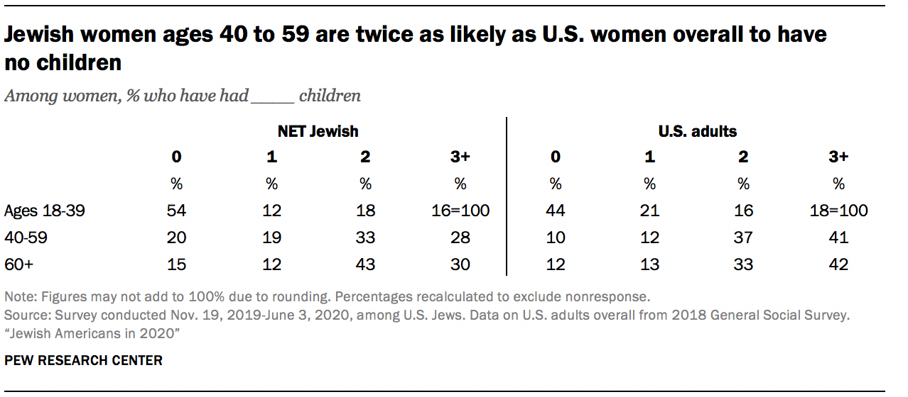 Jewish demographics in the U.S. | Pew Research Center