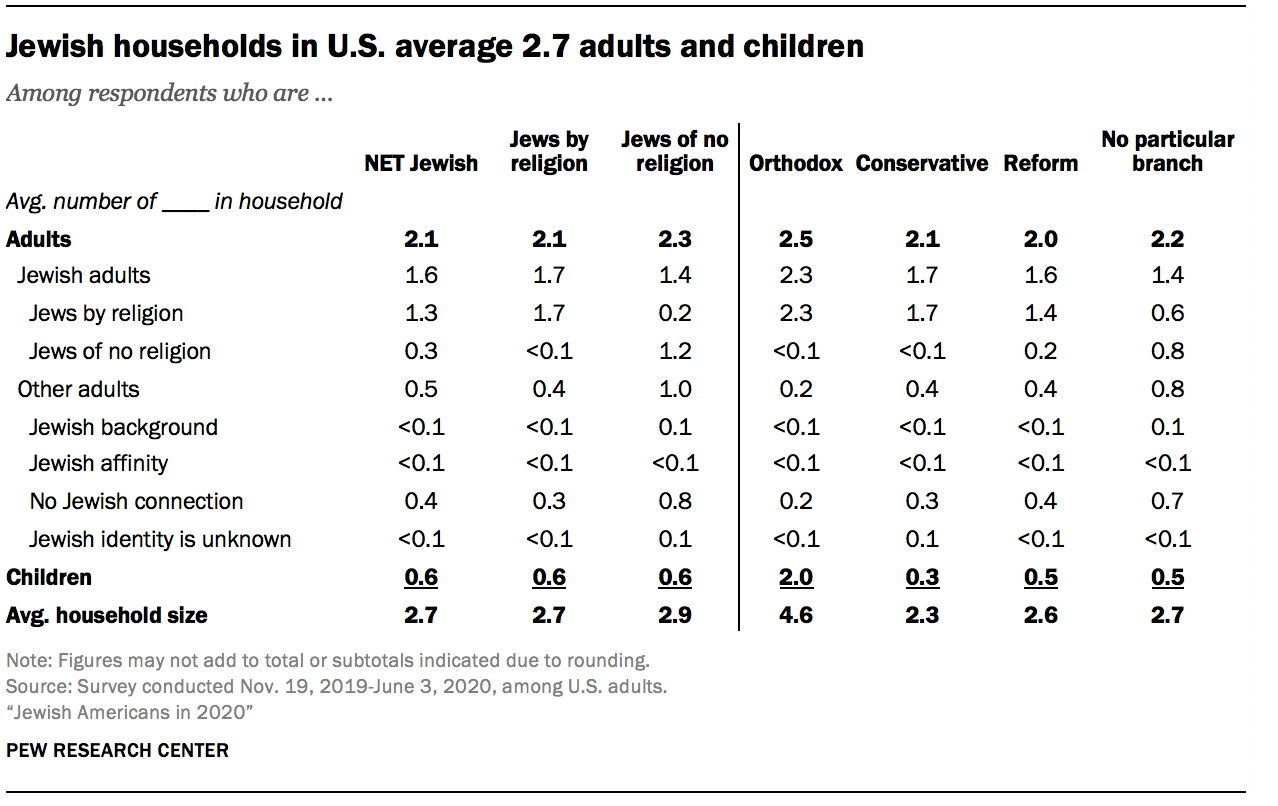Jewish demographics in the U.S. | Pew Research Center