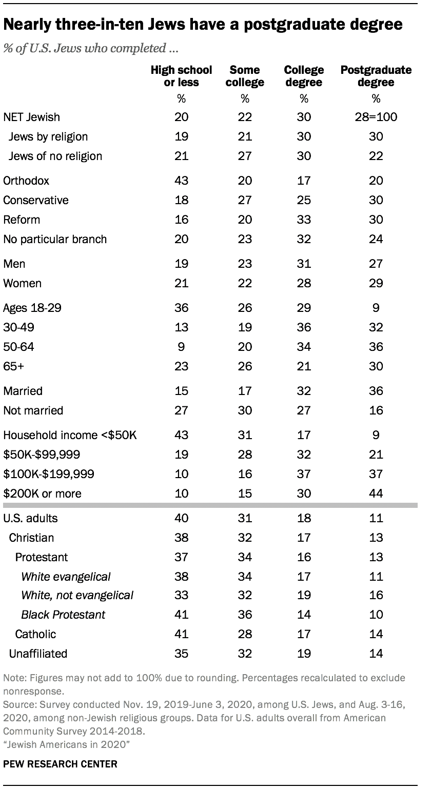 Jewish demographics in the U.S. | Pew Research Center
