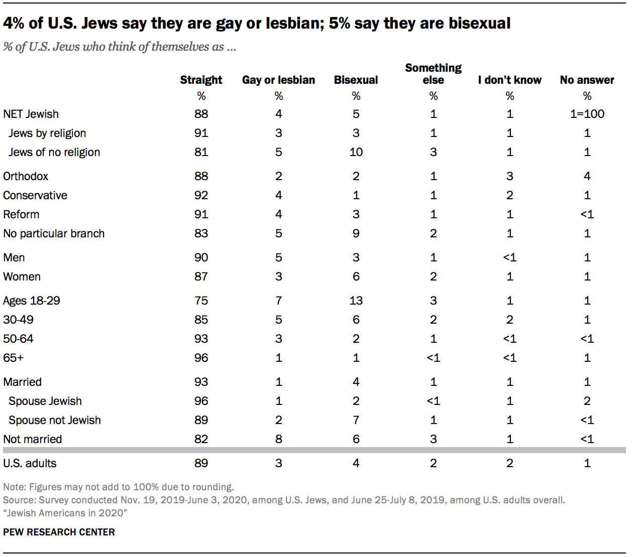 Jewish demographics in the U.S. | Pew Research Center