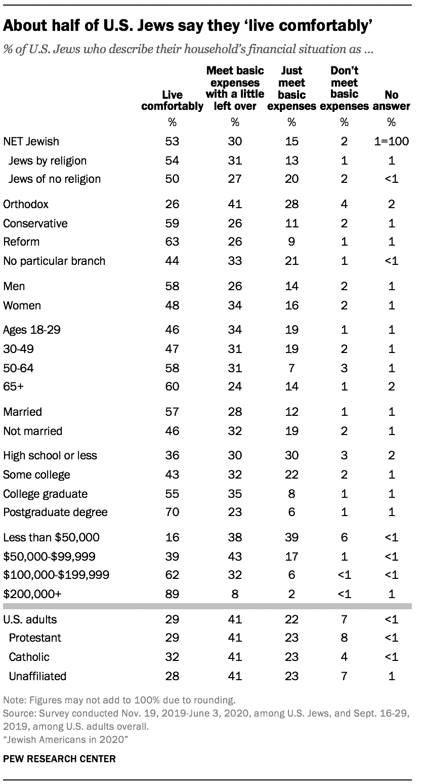 Economics and well-being among U.S. Jews | Pew Research Center