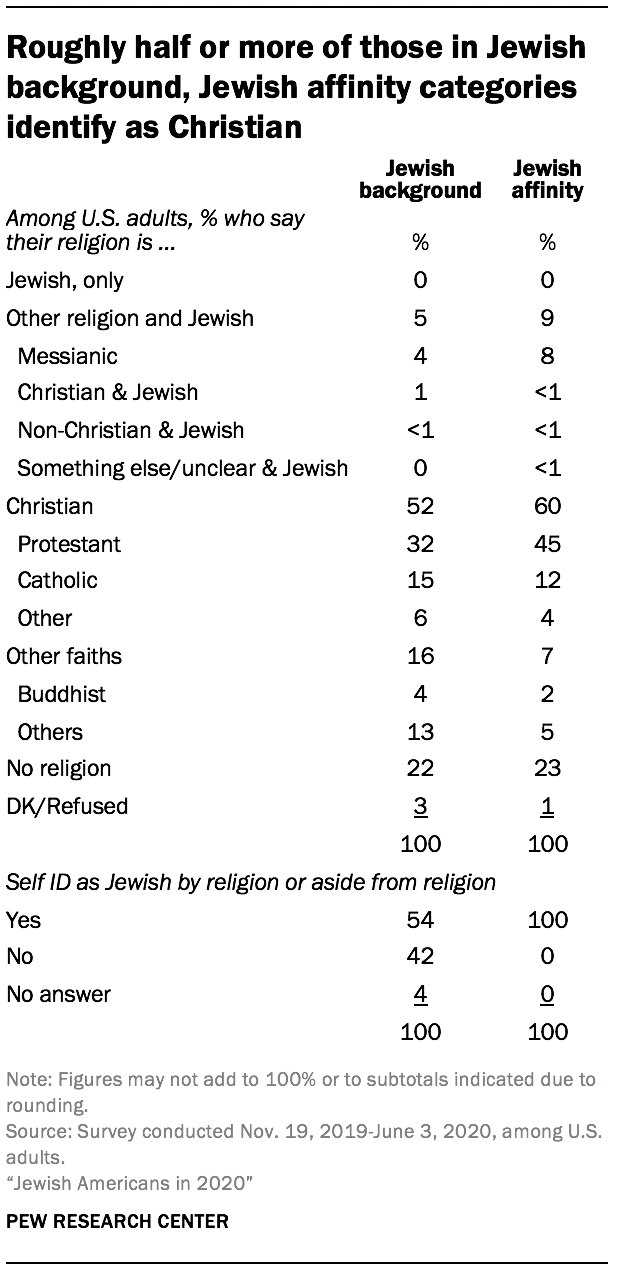 People of Jewish background and Jewish affinity | Pew Research Center