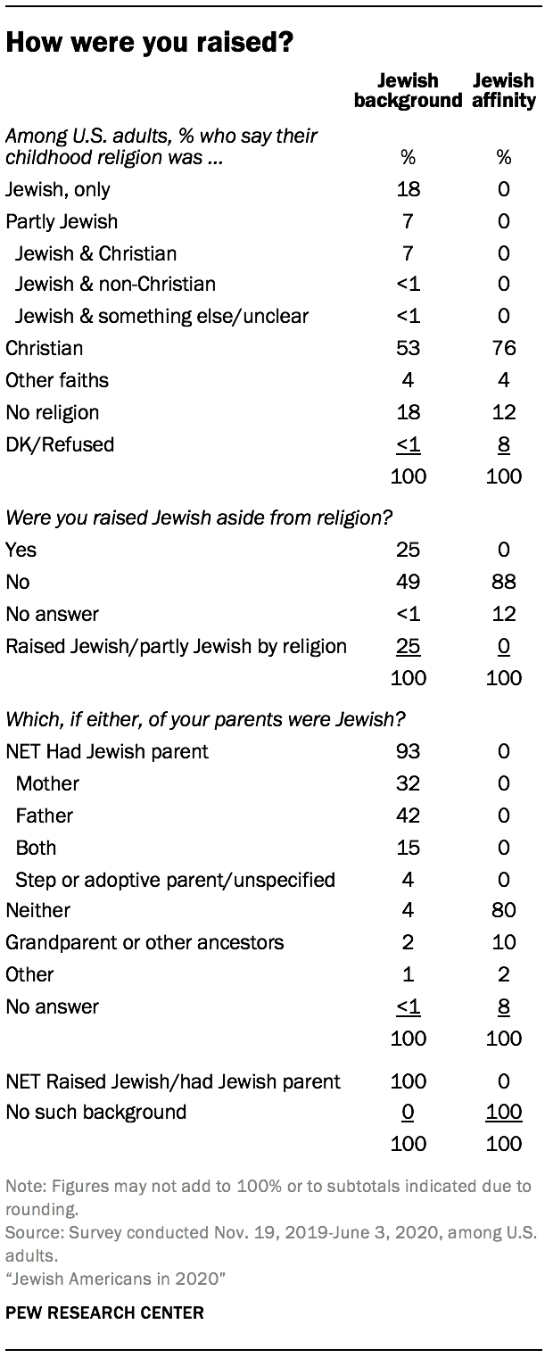 People of Jewish background and Jewish affinity | Pew Research Center