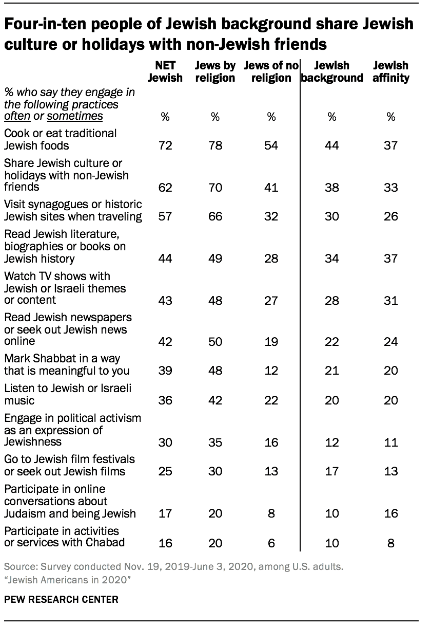 People of Jewish background and Jewish affinity | Pew Research Center