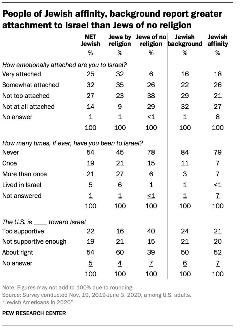 People of Jewish background and Jewish affinity | Pew Research Center