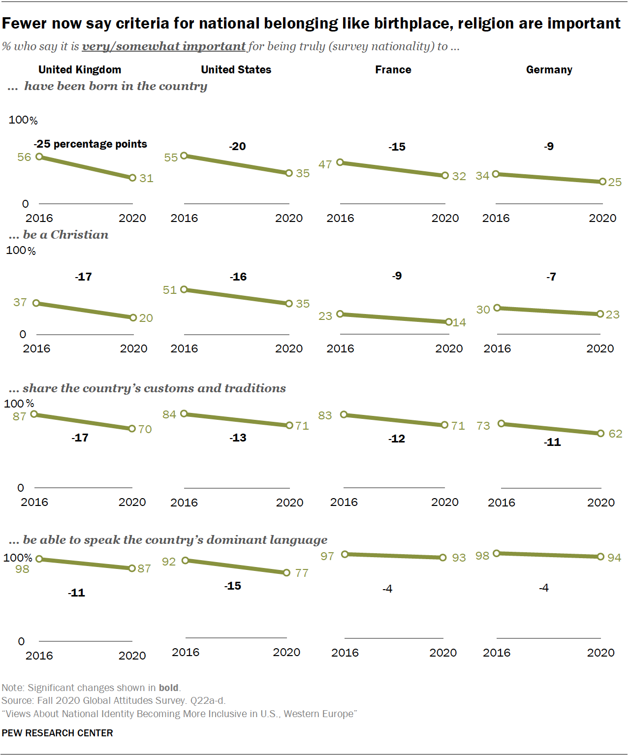 National Identity Becoming More Inclusive in U.S., UK, France and ...