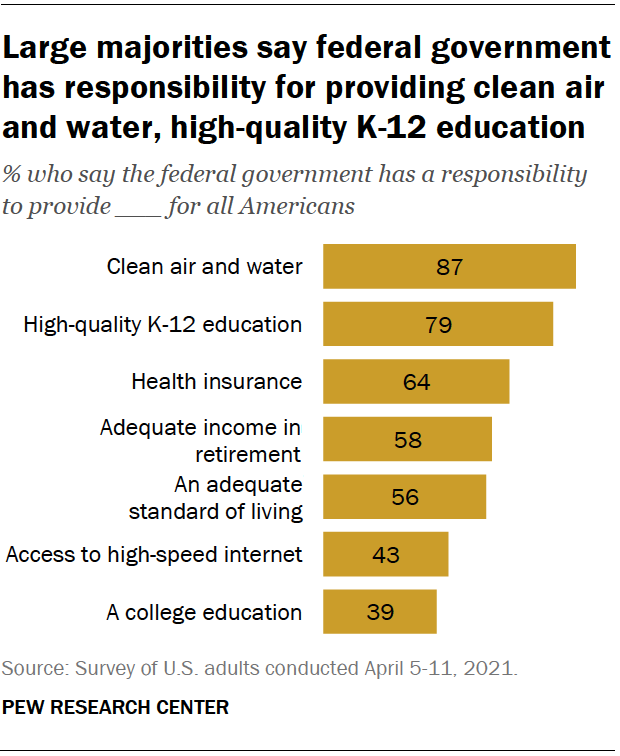Americans See Broad Responsibilities for Government; Little Change ...
