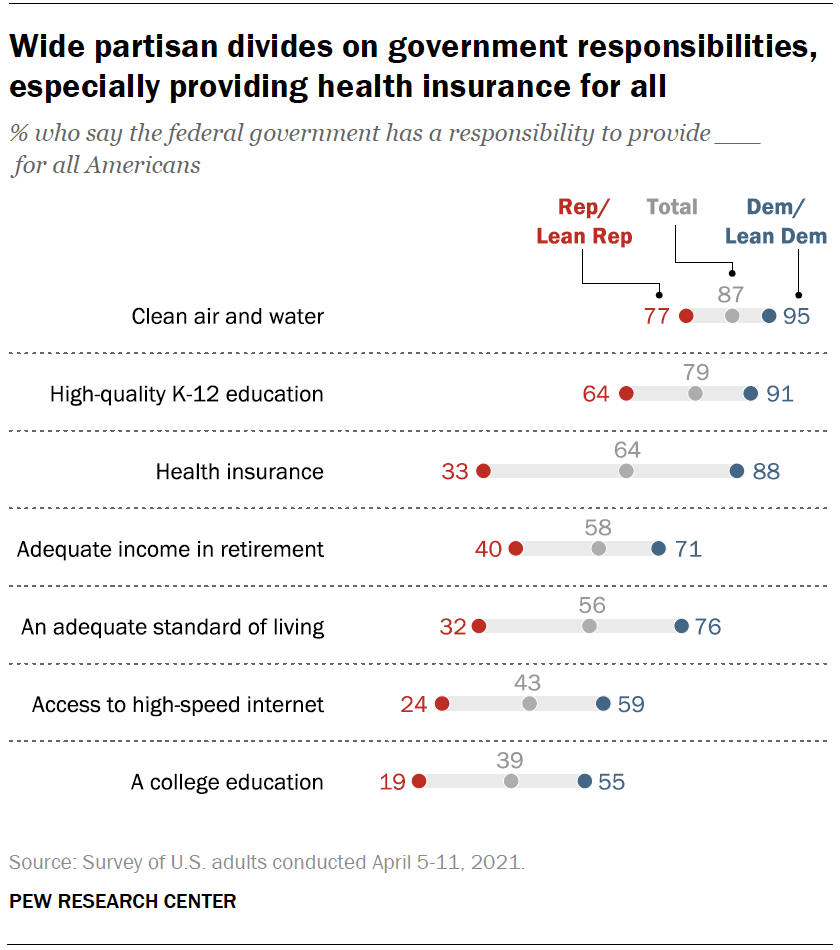 Americans See Broad Responsibilities for Government; Little Change ...
