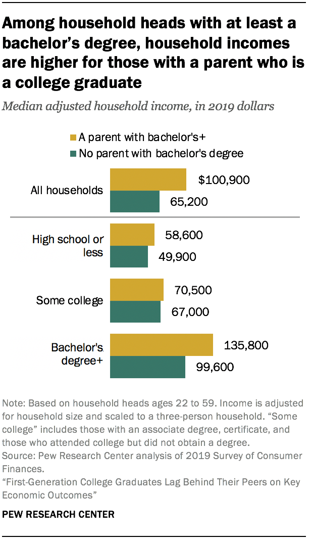 First-Generation College Graduates Lag Behind Their Peers on Key ...