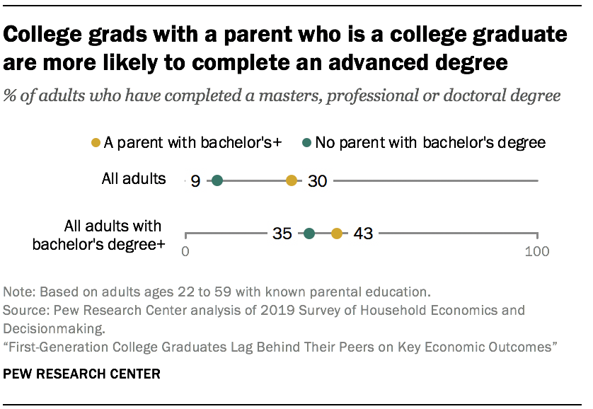 First-Generation College Graduates Lag Behind Their Peers on Key ...